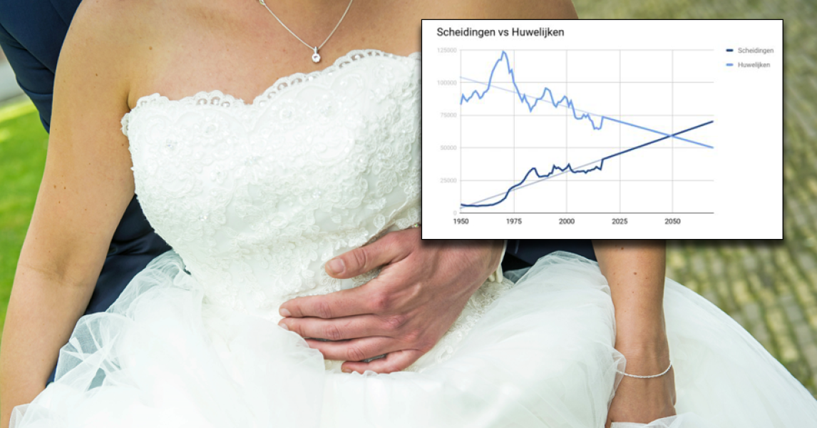 Wanneer wordt scheiden populairder dan trouwen? | WNL
